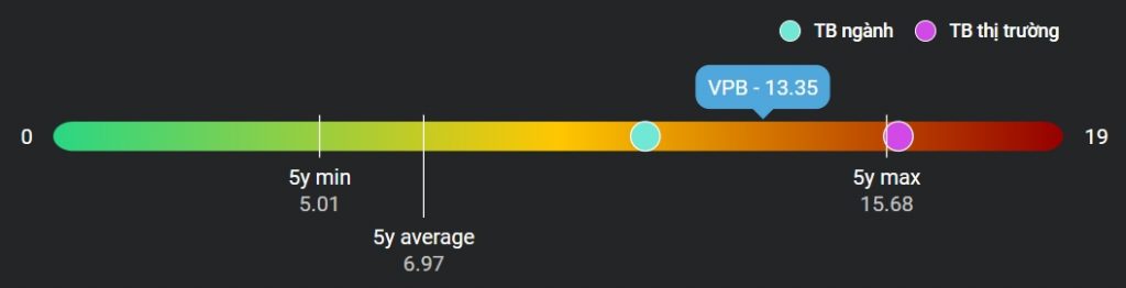 VPB: Khuyến nghị, Định giá và Xu hướng dòng tiền - GoValue