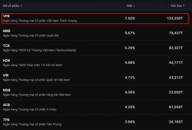 NIM Là Gì? Cách Tính Tỷ Lệ NIM Của Ngân Hàng (Chuẩn Nhất)