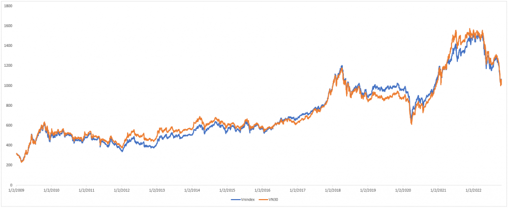 Quỹ ETF VN30 Là Gì? Có Nên đầu Tư Hay Không?