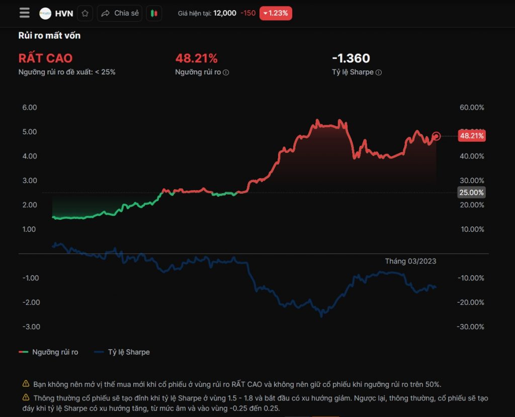 HVN: Giá cổ phiếu bao giờ "cất cánh"? » Simplize Learn