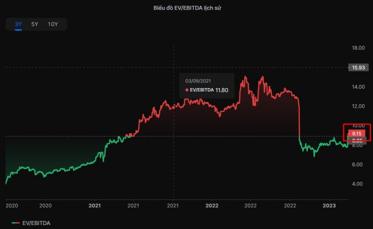 EV/EBITDA Là Gì? Cách Tính Và áp Dụng Khi định Giá Cổ Phiếu