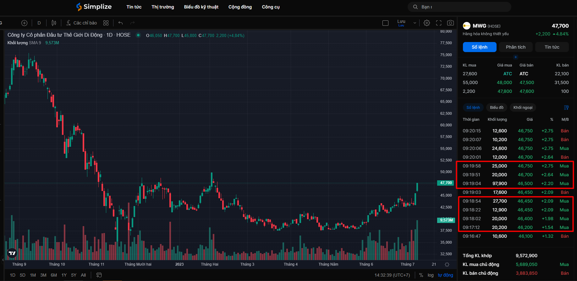 Update Phần Sổ Lệnh Trang Biểu đồ Kỹ Thuật » Simplize Blog