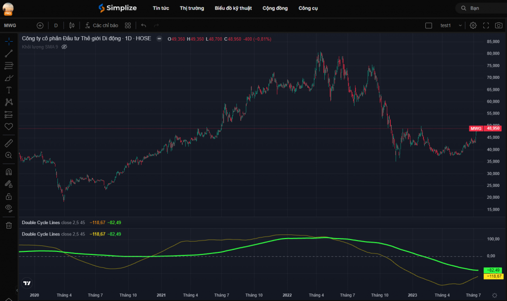 Chỉ Báo Double Cycle Lines » Simplize Blog