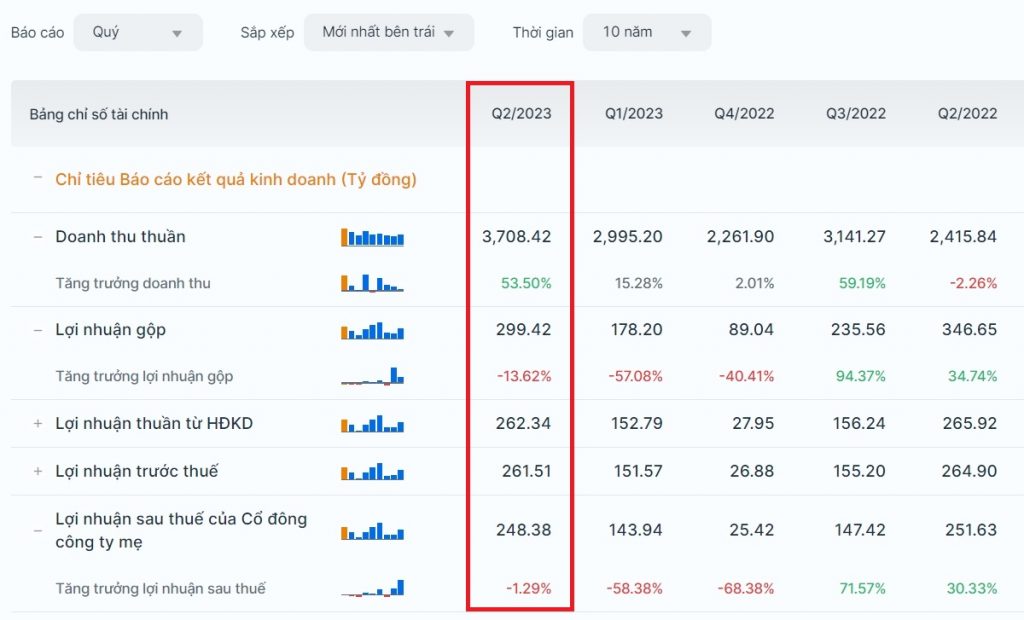 QTP: Điểm đáng lưu ý trong báo cáo quý 2 (Update) » Simplize Learn
