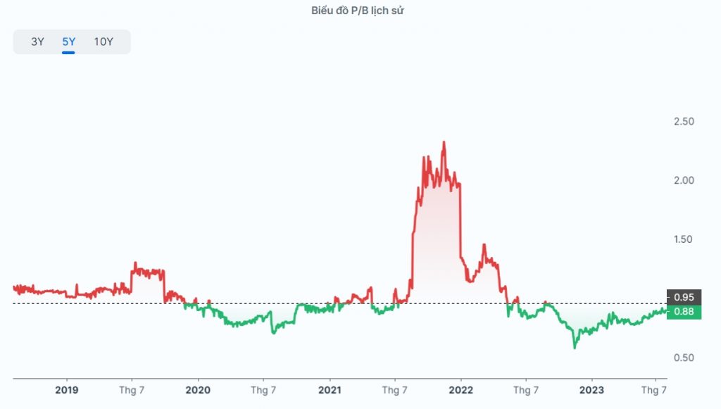 GSP: Sự kết hợp giữa đầu tư tăng trưởng và cổ tức » Simplize Learn