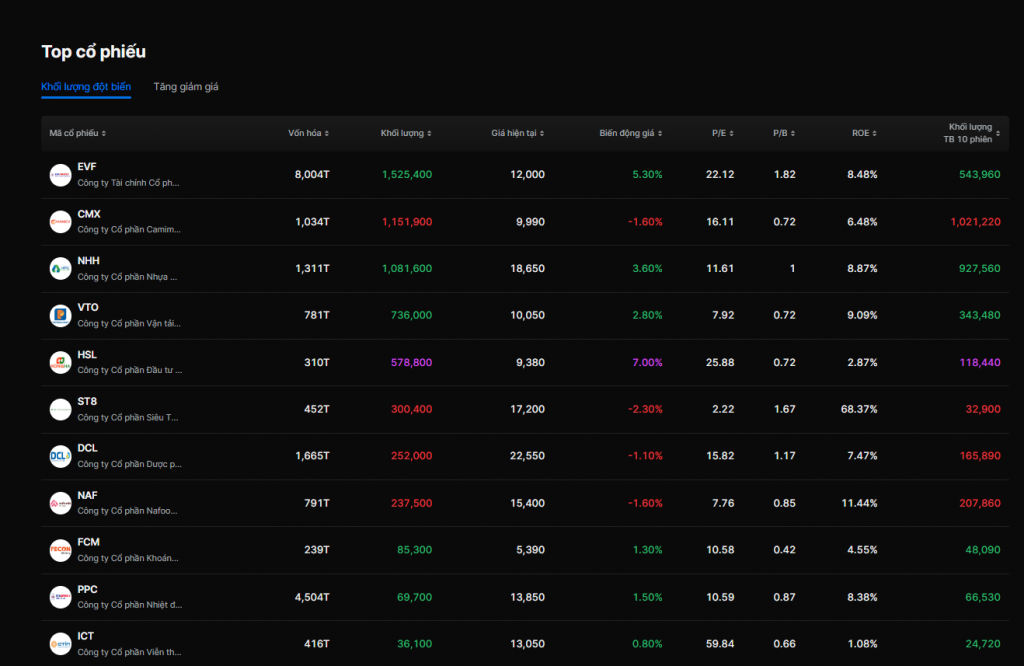 Cập Nhật Trang Chỉ Số VNINDEX » Simplize Blog