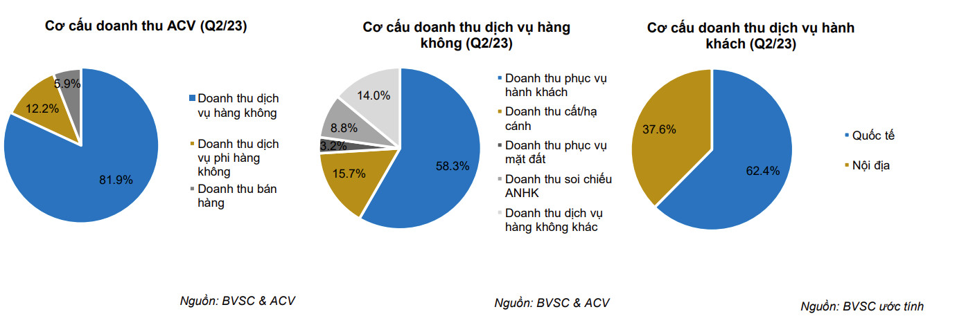ACV: Tích lũy đợi Sân bay Long Thành (UPDATE) » Simplize Learn