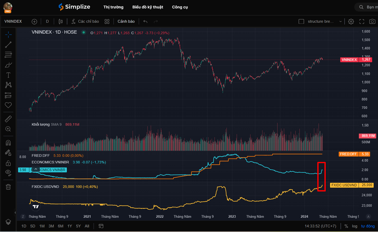 Lãi suất liên ngân hàng tăng cao đột biến liệu có rủi ro? » Simplize Learn